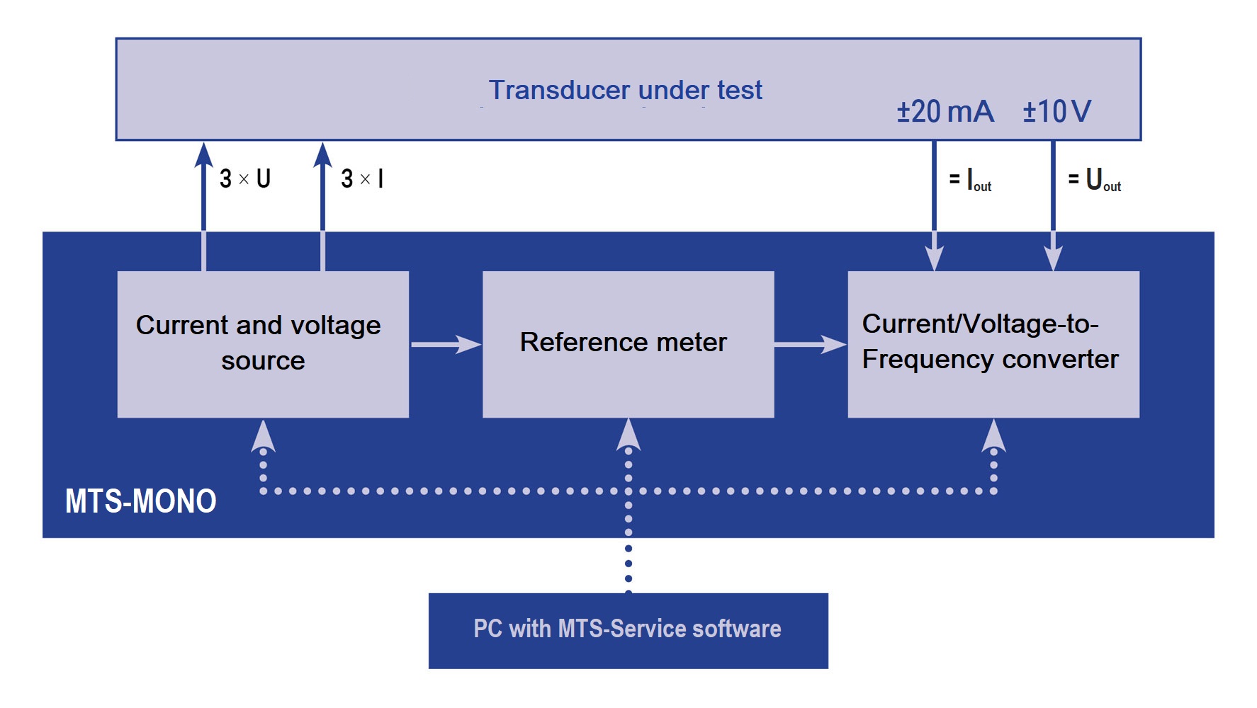 MTS-MONO-ME 3.120